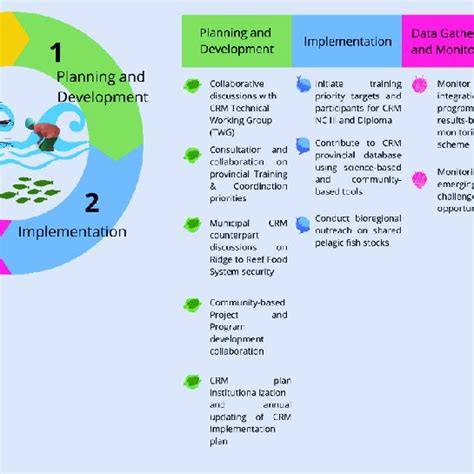 Participatory Action Research And Learning Parl Cycle For Municipal
