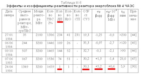 Positive Void Coefficient Of Inadmissible Magnitude R Chernobyl