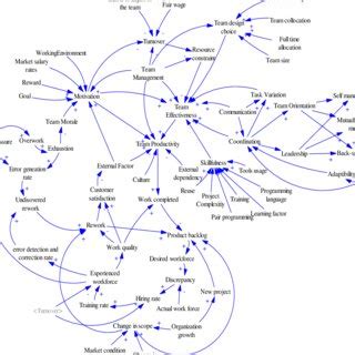 Overall Conceptual Model Of Agile Teamwork Productivity Download Scientific Diagram