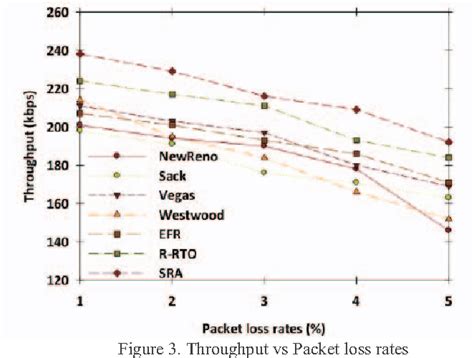 figure 1 from a sender side algorithm for handling retransmission timeouts of tcp newreno over