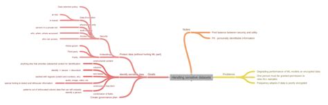 handling sensitive datasets coggle diagram