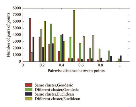 The Histograms Of Two Distance Measures For Pairwise Points In The Same