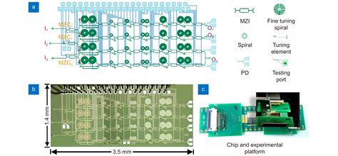 hot paper low loss chip scale programmable silicon photonic processor