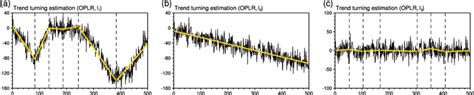 Trend Turning Detection Of Idealized Time Series With Independent Noise