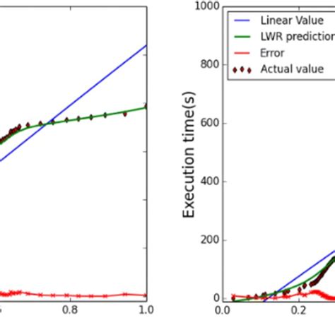 lwr se model and linear regression model were run using the wordcount