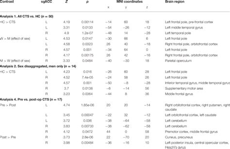Subgenual Anterior Cingulate Cortex Sgacc Functional Connectivity In Download Scientific