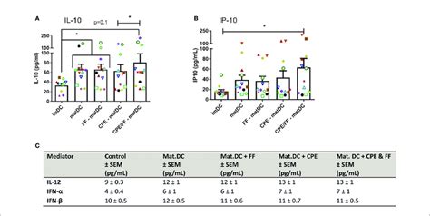Cytokine Production By Dcs After Maturation Supernatant Of Dcs Was