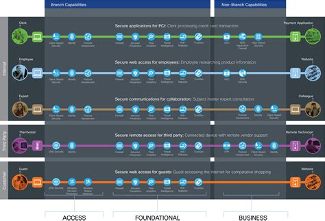 Solutions Safe Secure Branch Architecture Guide Cisco