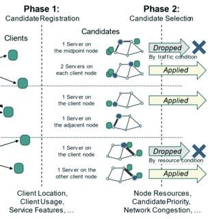Proposed Candidate Based Configuration Algorithm For A Network In Which Download Scientific