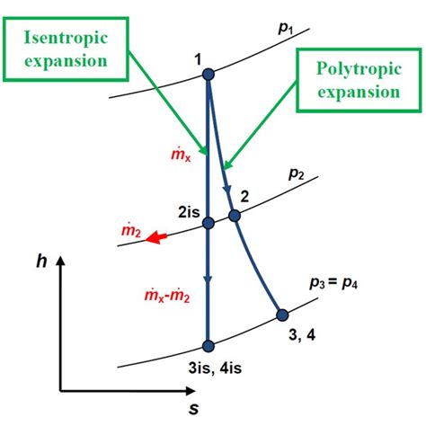 Comparison Of Isentropic And Polytropic Steam Expansion Processes For