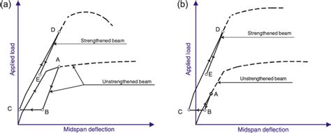 Idealized Loading Stages A Overloaded Beams And B In Service Download Scientific Diagram