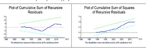 Figure 1 From Cointegration And Causality Between Macroeconomic