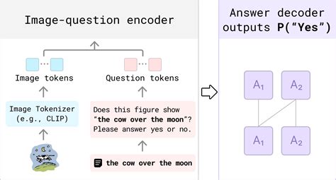 GenAI Bench Evaluating And Improving Compositional Text To Visual Generation