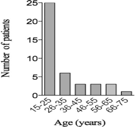 Infections Revealing Complement Deficiency In Adults A Fren Medicine