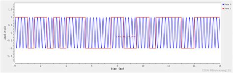 基于gnu Radio 无线电平台实现各种常规通信信号的模拟，可以结合ad9361、usrp、hackrfone等sdr平台实现发射和接收实验