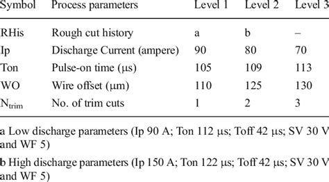 Process Variables And Their Levels Download Table