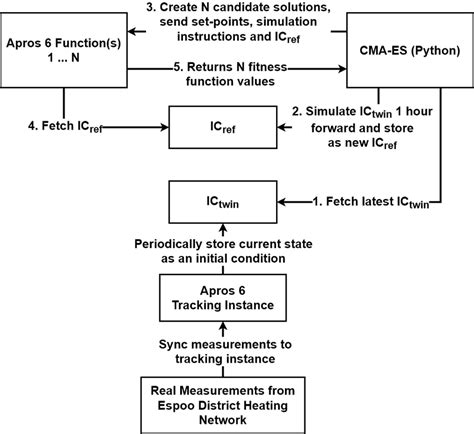 Implementation Of CMA ES In A Digital Twin Setting The Algorithm Download Scientific Diagram
