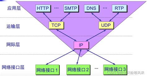 第一章（12）计算机网络体系结构之tcp ip模型 网际接口层 csdn博客