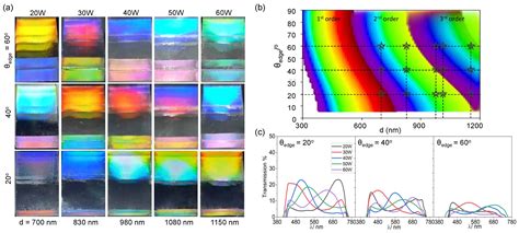 Multifaceted Structurally Coloured Materials Diffraction And Total Internal Reflection Tir