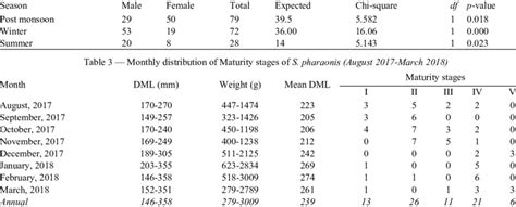 Seasonal Variations In The Sex Ratio Of S Pharaonis Download Scientific Diagram