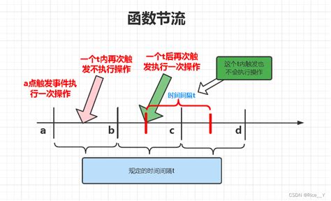 Js函数防抖和函数节流及其使用场景js 函数节流用在滚动里面 Csdn博客