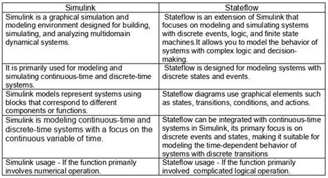 Shivaraddi Goravar On Linkedin Simulink Vs Stateflow