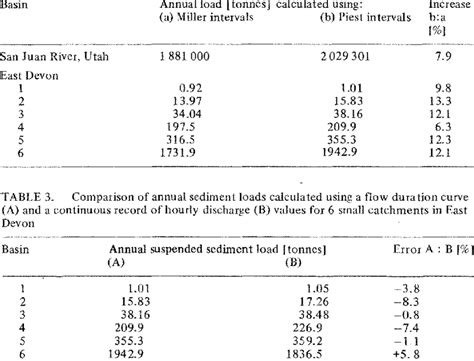 Comparison Of Annual Suspended Sediment Loads Calculated From Sediment Download Table