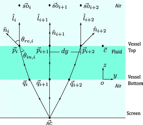 2d Schematic Of Inverse Problem Solution Point ⃗ C Is The Excitation