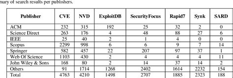 Table 11 From Comparison And Analysis Of Software Vulnerability