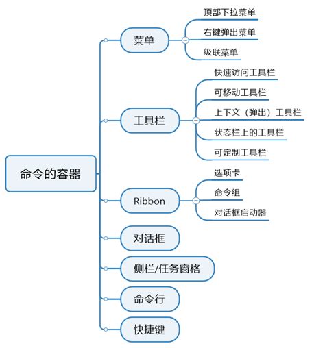 从经典界面到ribbon，菜单栏与工具栏相爱相杀的那些年 人人都是产品经理