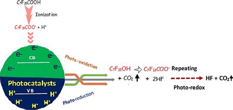 Progress In Heterogeneous Photocatalytic Technology For Pfas Removal Download High