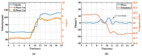 Two Phase Stator Vibration Amplitude Compensation Of Traveling Wave Ultrasonic Motor