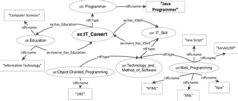 semantic searching framework download scientific diagram