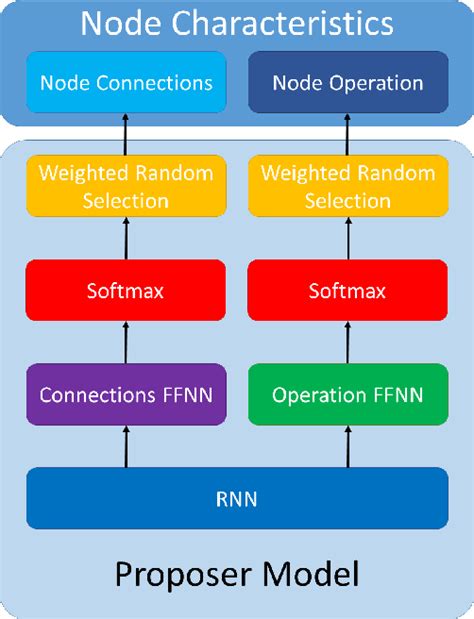 figure 1 from automatic development of deep learning architectures for