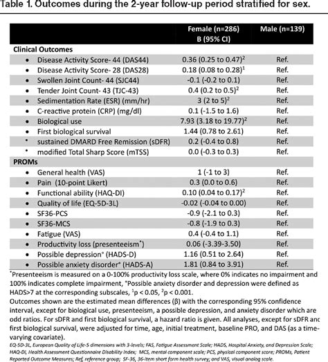 Abs0654 Sex Differences In Rheumatoid Arthritis New Insights From A Clinical As Well As Patient