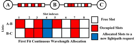 Wavelength Assignment Constraints Continuous Slot Assignment A New