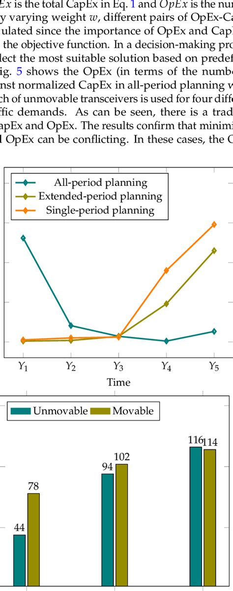a cost reduction of the movable transceiver approach compared to