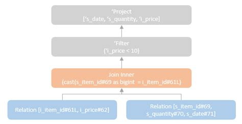 Spark Sql Query Engine Deep Dive 3 Catalyst Analyzer Data Ninjago And Dqops