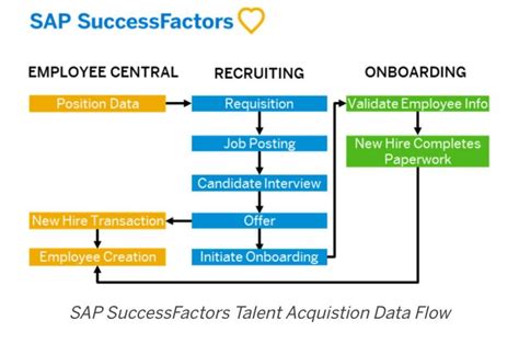 How Sap Successfactors Integrates Seamlessly Muhammad Haroon Chrp Pipd® Posted On The Topic