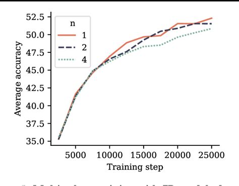 figure 5 from better and faster large language models via multi token