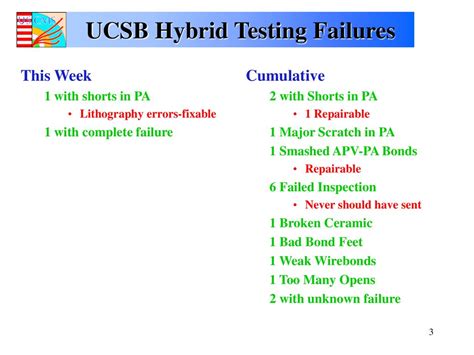Hybrid Module Testing Status Ppt Download
