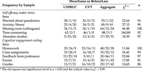 Distribution Of Perceived Abilities To Perform Online Education Tasks Download Scientific Diagram