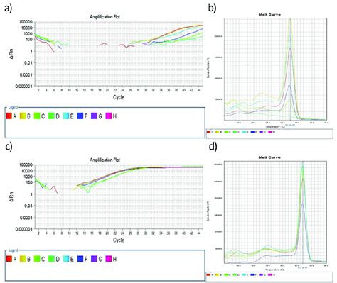 Amplification And Melting Curves Of Vegf A And B And 18srrna Genes C Download Scientific