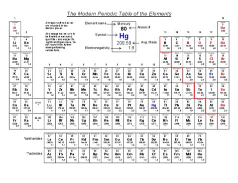 Periodic Table Rounded Pdf Periodic Table Chemical Elements