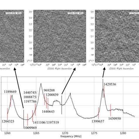 the rms noise as a function of frequency covering the range of the