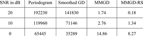 1 scssv for sinusoids in noise by different methods download table