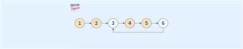 Detect Loop In Linked List Scaler Topics