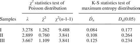 Statistical Test Of Poisson Maximum Entropy Distribution Download Table