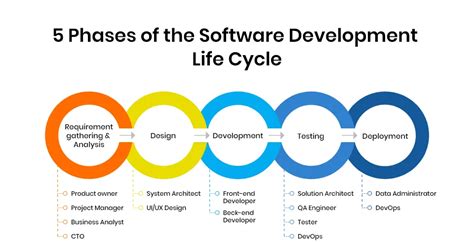 sdlc 5 phases a comprehensive guide to software development life cycle