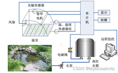 基于stm32的设施农业远程监控系统 论文硬件设计软件设计农业远程监控系统stm32业务分析 Csdn博客